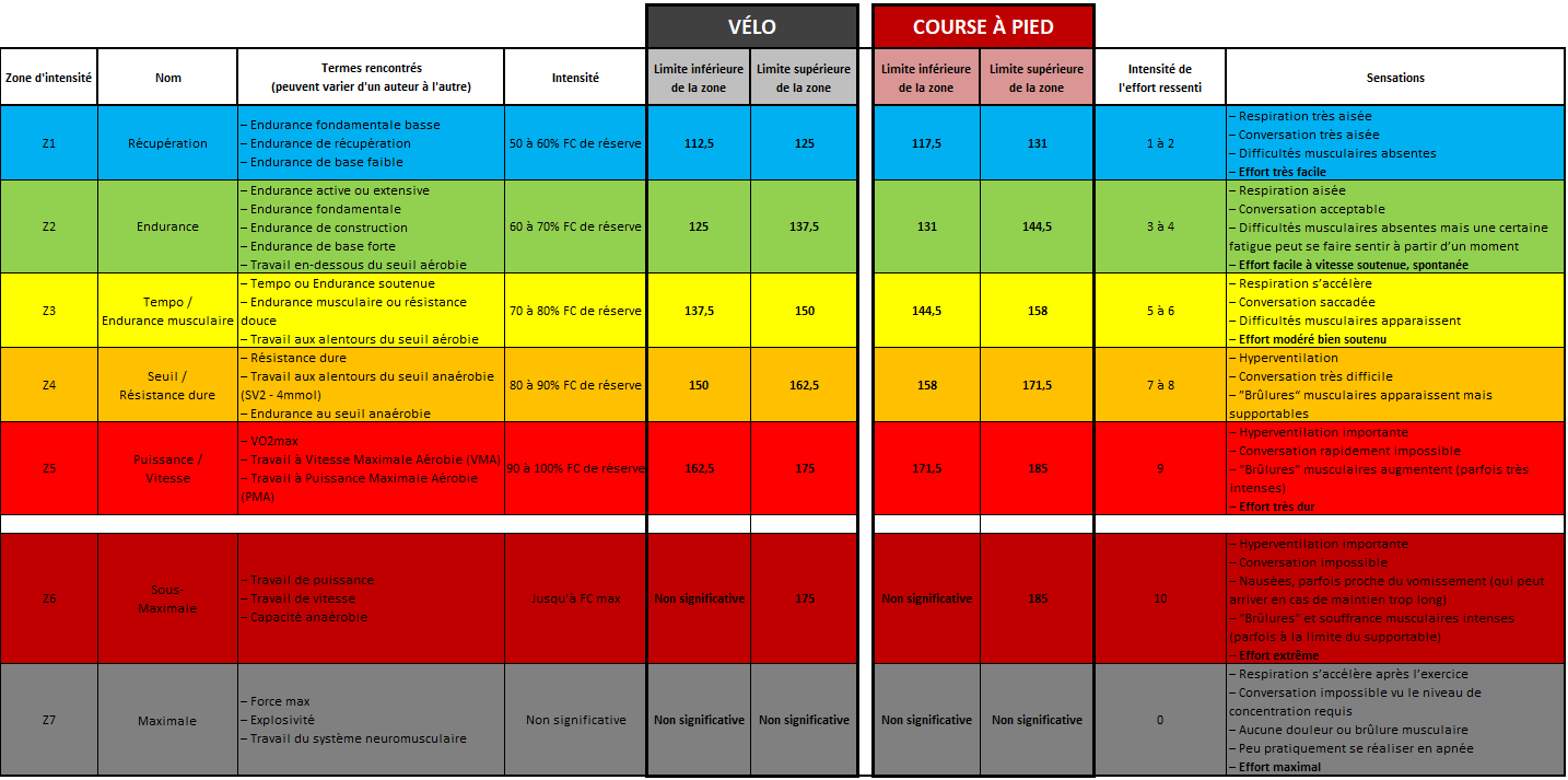 Calculateur des zones de fréquence cardiaque